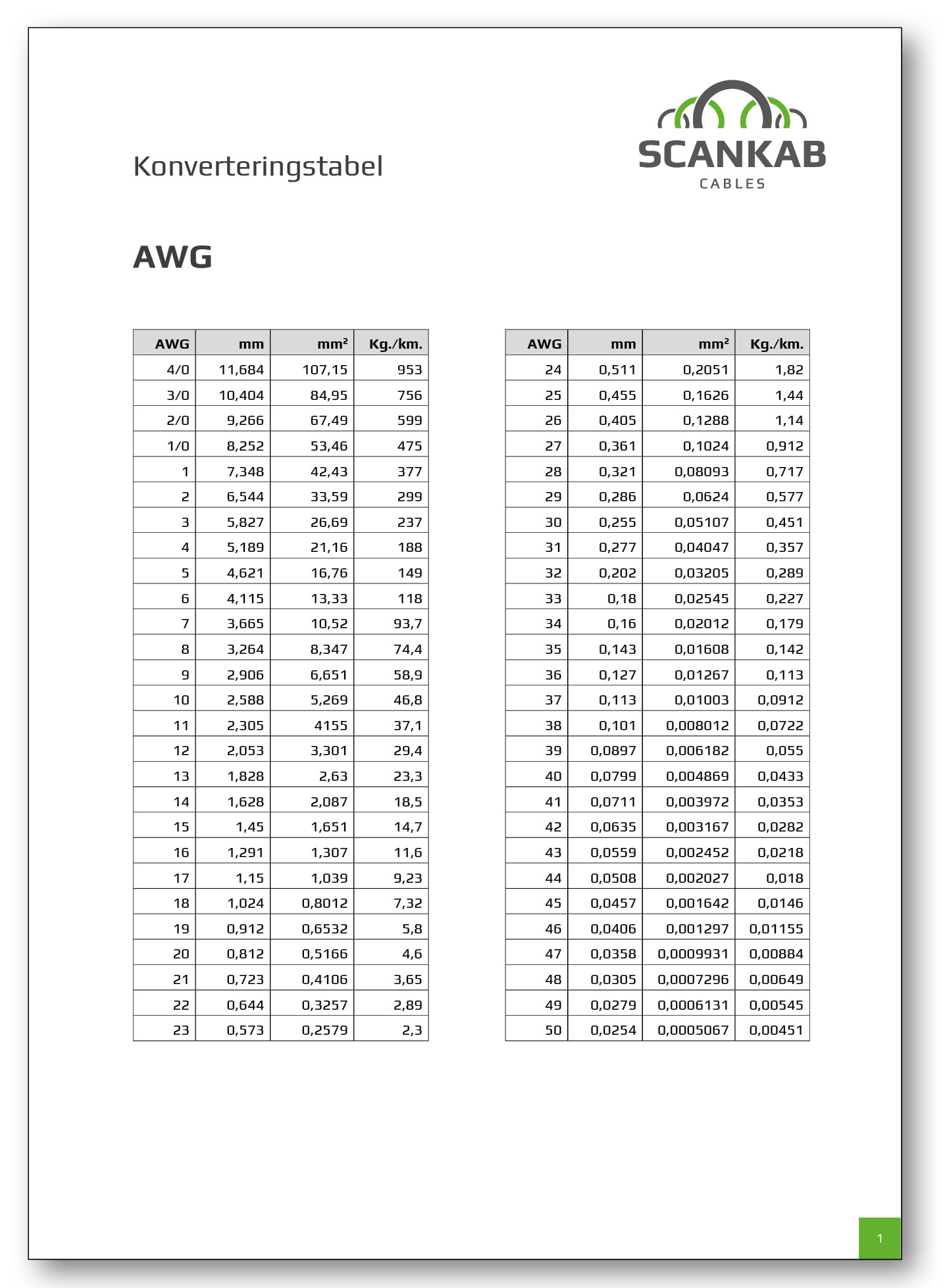 Konverteringstabell AWG mm mm Konverteringstabell AWG mm mm